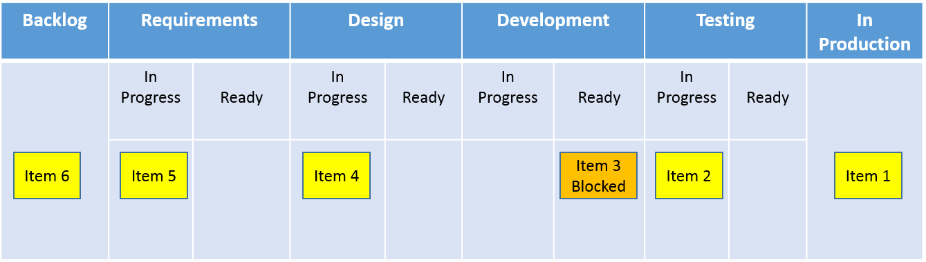 What is Kanban and How Does It Support Improvement?