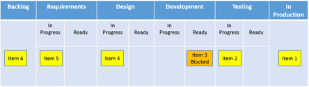 What is Kanban and How Does It Support Improvement?