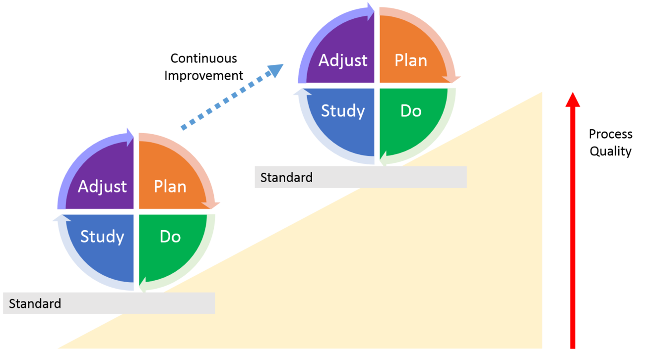PDSA Quality Improvement: A Scientific Method of Change