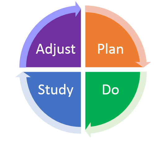PDSA Quality Improvement: A Scientific Method of Change