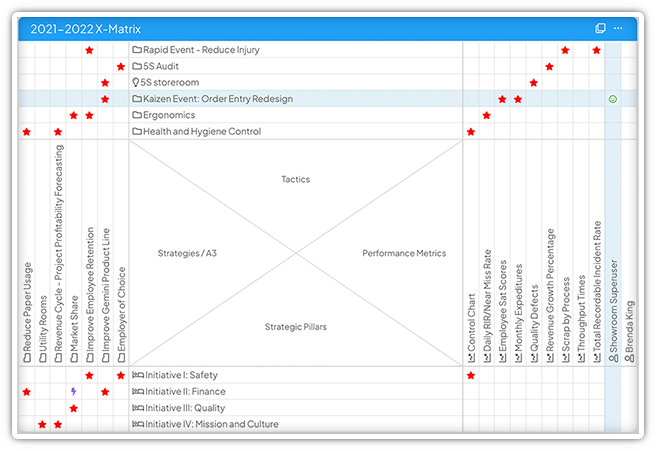How to Use The Hoshin Kanri X-Matrix to Deploy Your Strategic Plan