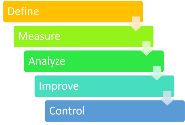 An Overview of DMAIC for Beginners