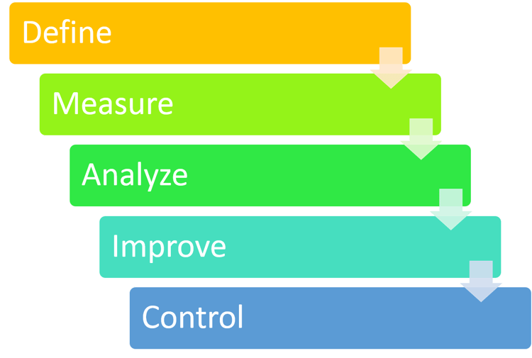 An Overview of DMAIC for Beginners
