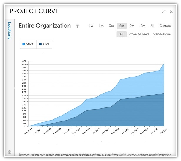 Understanding The New Project Curve Report