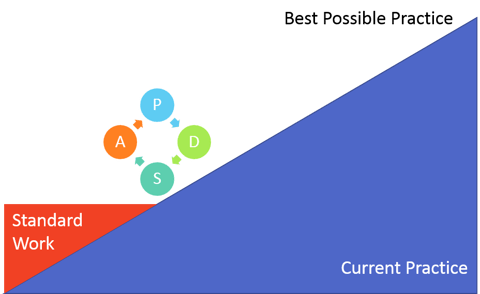 How Does Standard Work Drive Continuous Improvement in Organizations?
