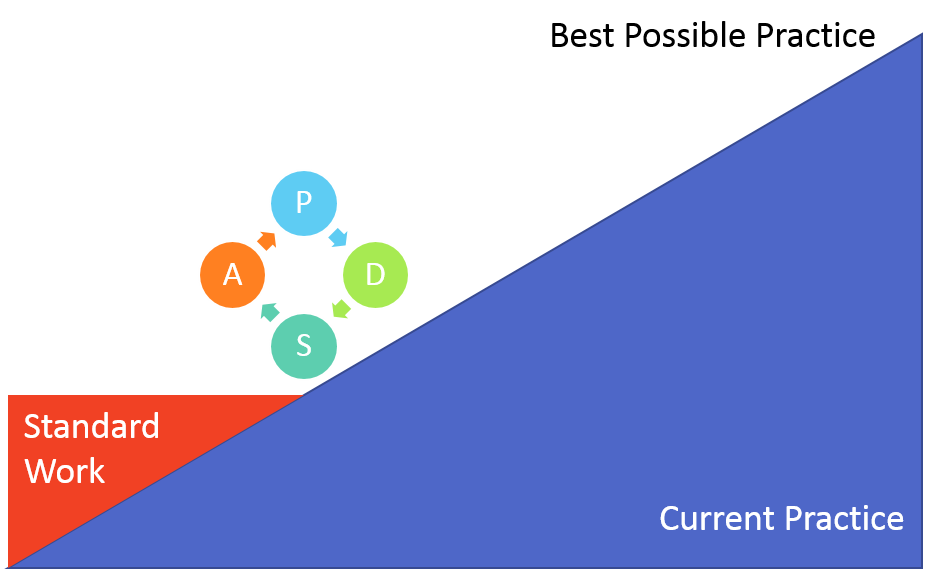 How Does Standard Work Drive Continuous Improvement in Organizations?
