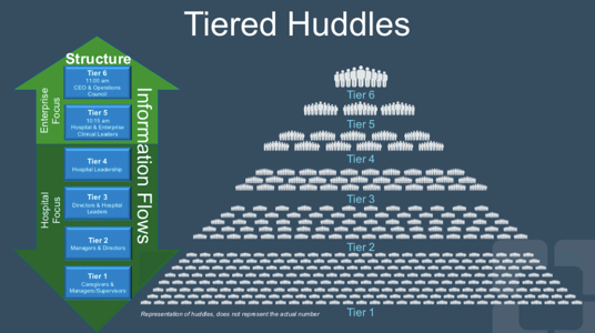 Tiered Daily Huddles at Cleveland Clinic
