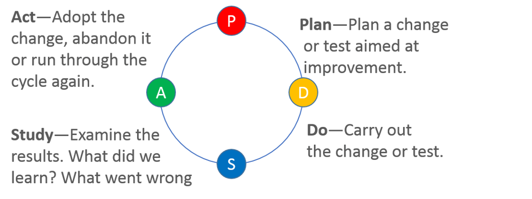 The Development & Use of the PDSA Cycle of Improvement