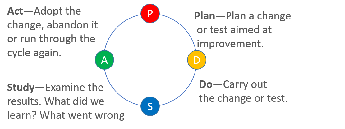 The Development & Use of the PDSA Cycle of Improvement