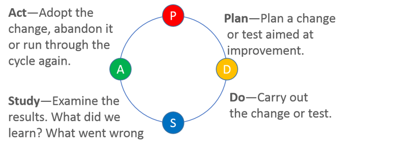 The Development & Use of the PDSA Cycle of Improvement